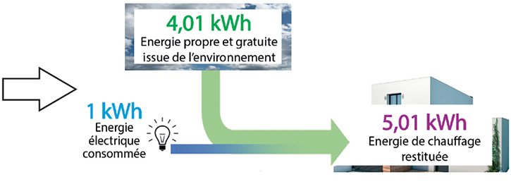 Comprendre le COP - Un guide facile du fabricant de pompes à chaleur ...